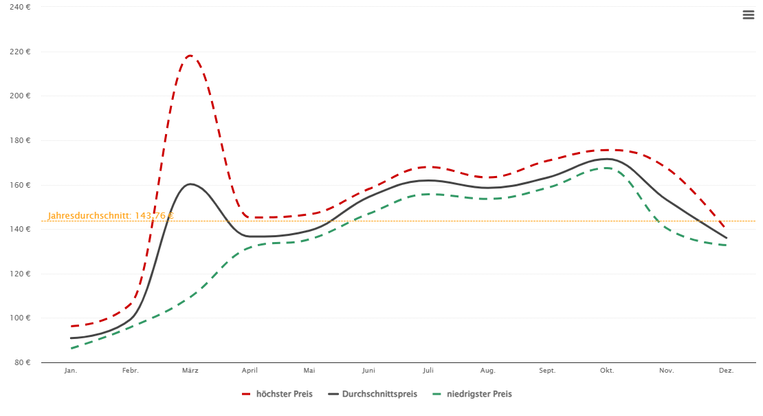 Heizöl-Charts und Heizölpreis-Entwicklung - FastEnergy